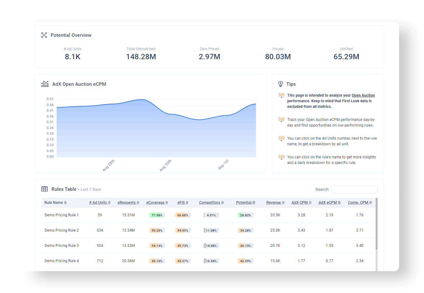 Powerful GAM (DFP) & Header Bidding Alerting and Analysis Platform For ...